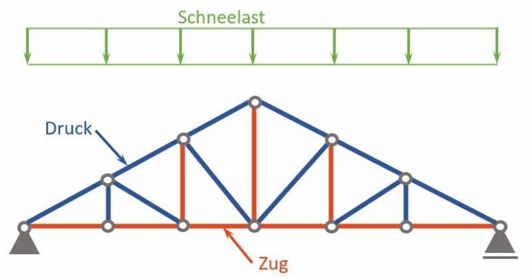 11 unterschiedliche Fachwerksarten und ihre Eigenschaften {2025 ...
