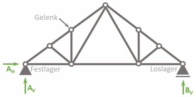 11 unterschiedliche Fachwerksarten und ihre Eigenschaften {2025 ...