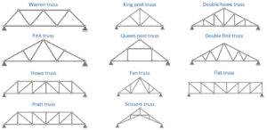 11 Types of Trusses [The MOST Used] - Structural Basics