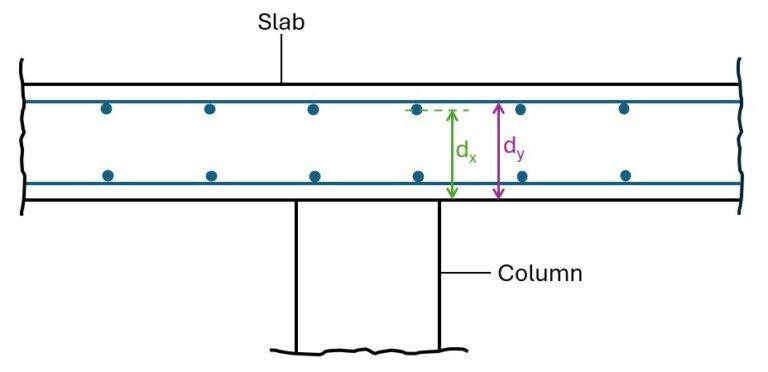 Punching Shear Design {Step-By-Step Guide} - Structural Basics