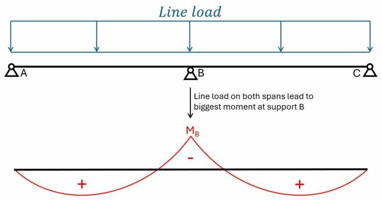 Flat Slab Design {2025 Structural Guide} - Structural Basics