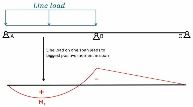 Flat Slab Design {2025 Structural Guide} - Structural Basics