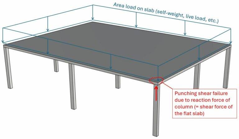Punching Shear Design {Step-By-Step Guide} - Structural Basics