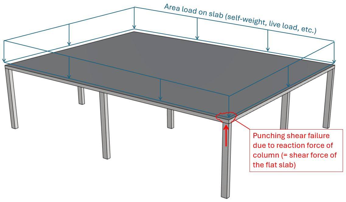 Punching Shear Design {Step-By-Step Guide} - Structural Basics