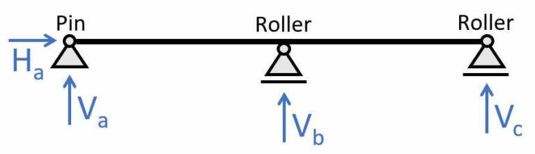 Continuous Beams Explained {2025} - Structural Basics