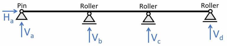 Continuous Beams Explained {2025} - Structural Basics