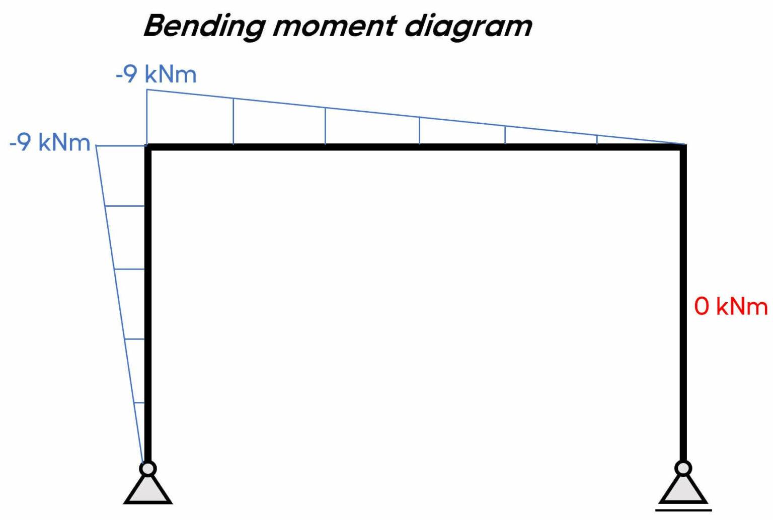 Structural Frame Types And How They Work 2025 Guide Structural Basics
