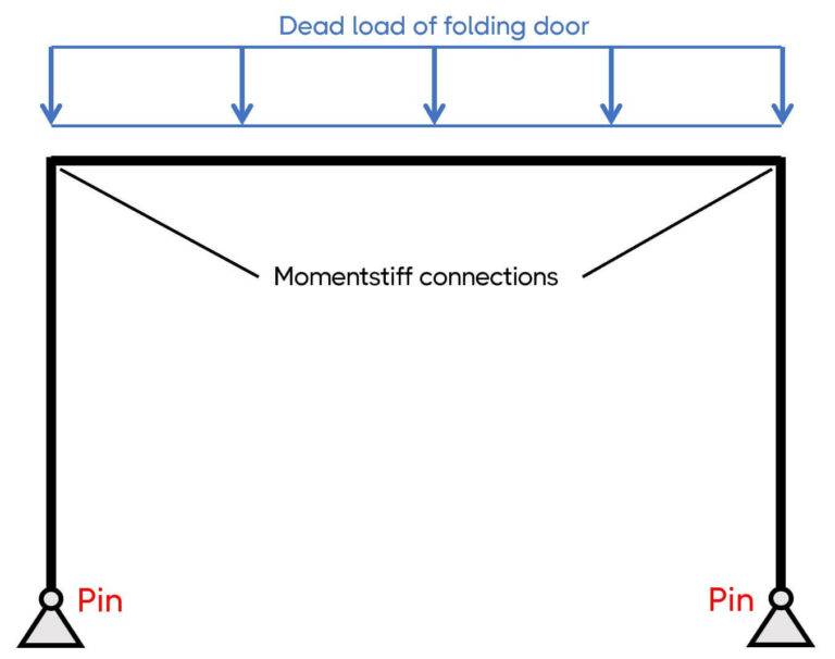 Structural Frame Types And How They Work {2025 Guide} - Structural Basics