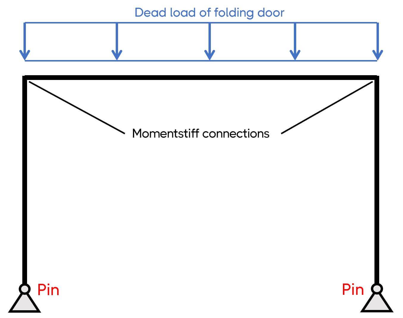 Structural Frame Types And How They Work {2025 Guide} - Structural Basics