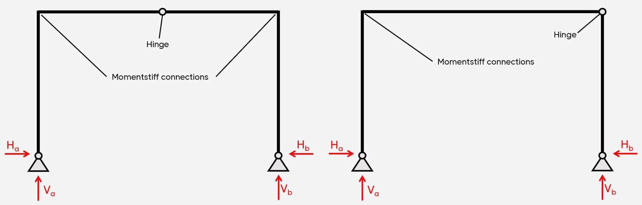 Structural Frame Types And How They Work {2025 Guide} - Structural Basics