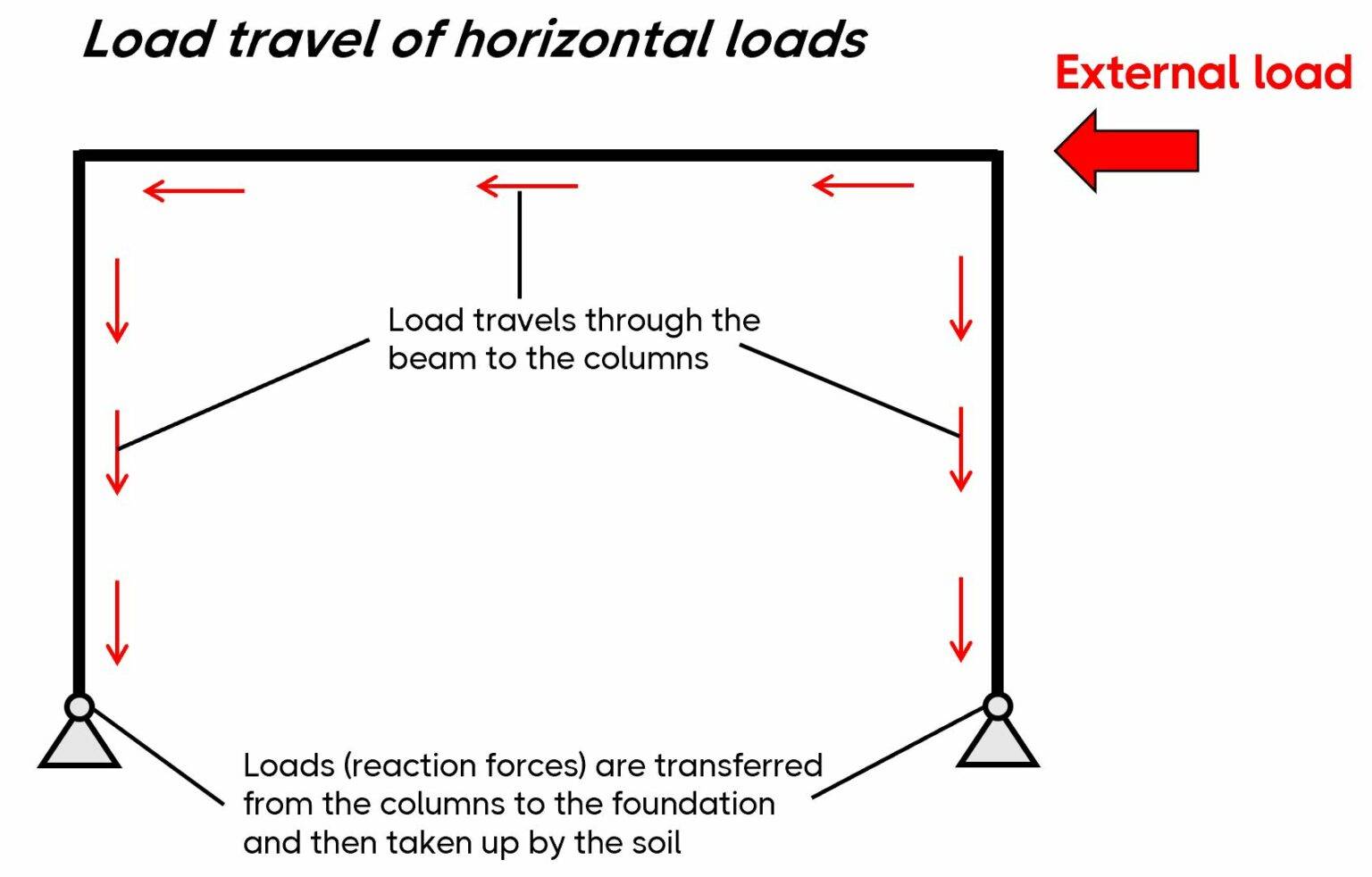 Structural Frame Types And How They Work {2025 Guide} - Structural Basics