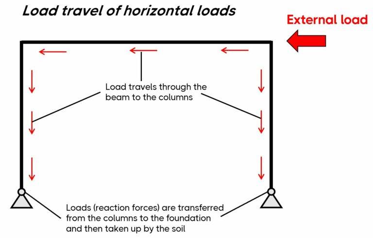 Structural Frame Types And How They Work {2025 Guide} - Structural Basics