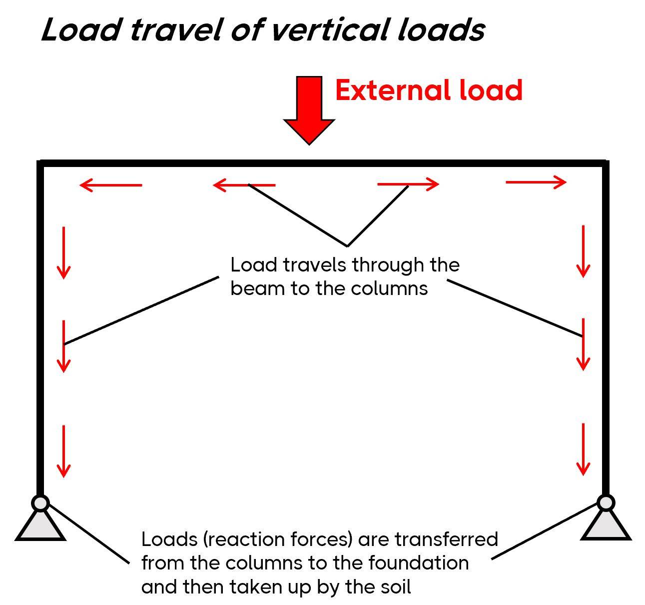 Structural Frame Types And How They Work {2025 Guide} - Structural Basics