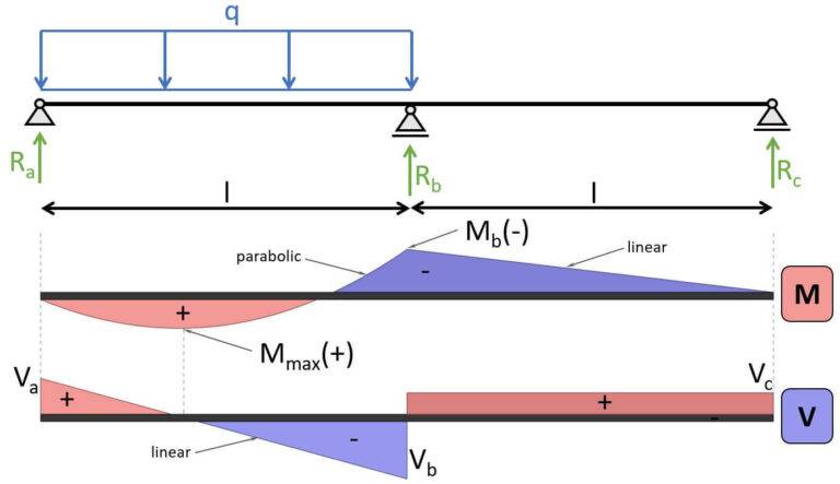 Continuous Beams Explained {2025} - Structural Basics