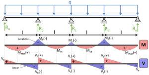 Continuous Beams Explained {2025} - Structural Basics