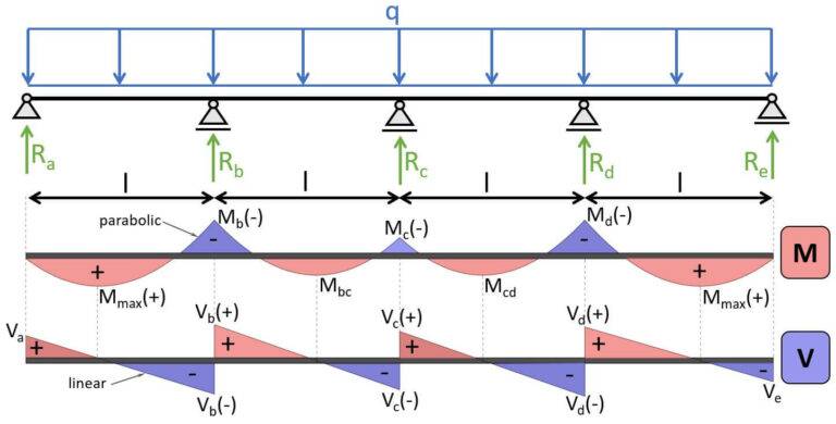 Continuous Beams Explained {2025} - Structural Basics