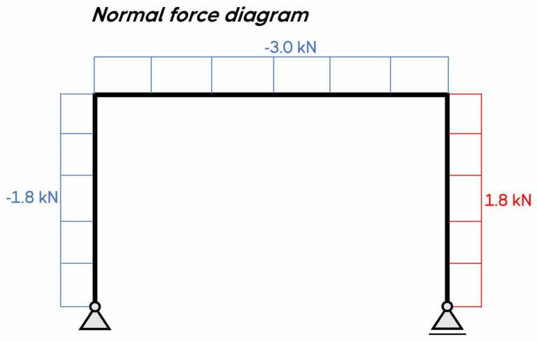 Structural Frame Types And How They Work {2025 Guide} - Structural Basics