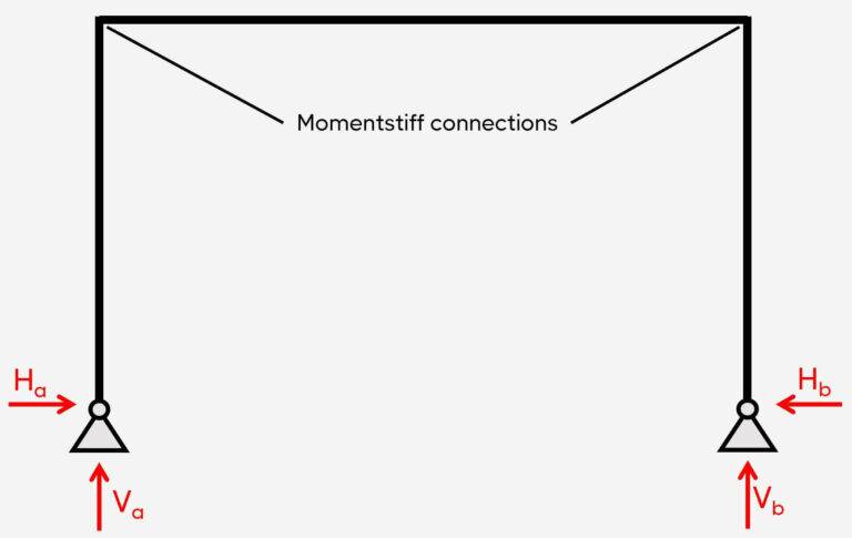 Structural Frame Types And How They Work {2025 Guide} - Structural Basics