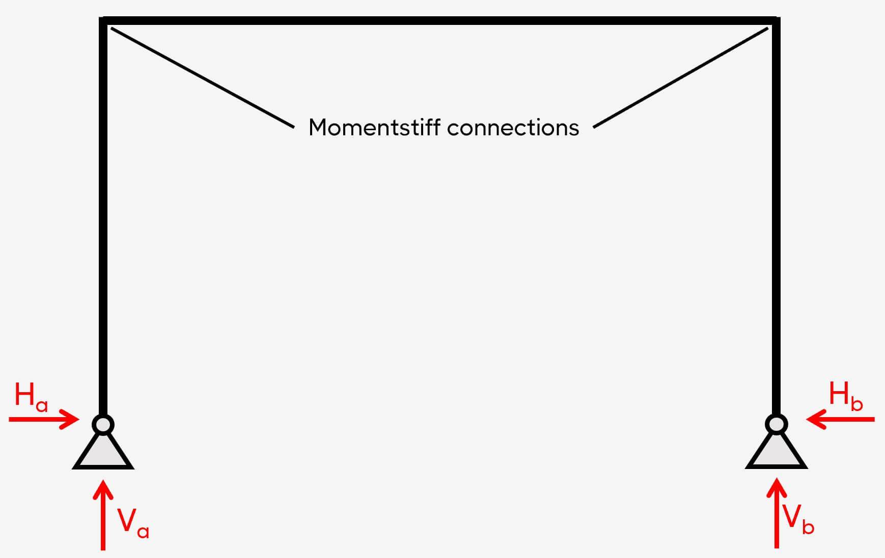 Structural Frame Types And How They Work {2025 Guide} - Structural Basics