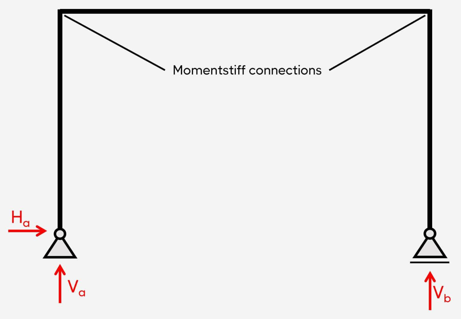 Structural Frame Types And How They Work {2025 Guide} - Structural Basics