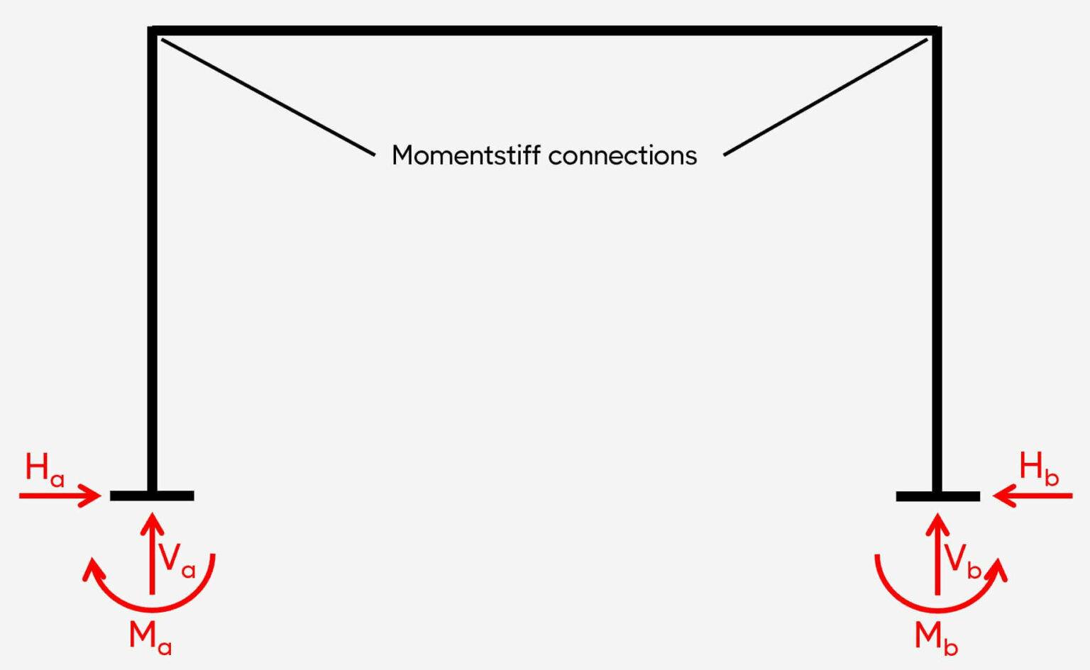 Structural Frame Types And How They Work {2025 Guide} - Structural Basics