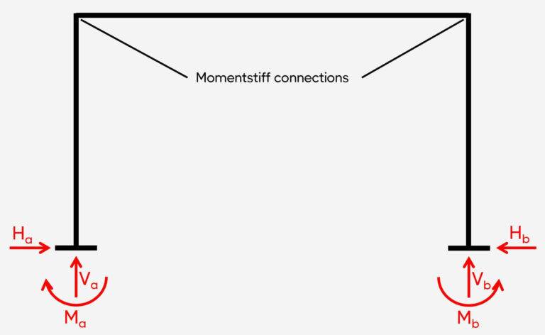 Structural Frame Types And How They Work {2025 Guide} - Structural Basics