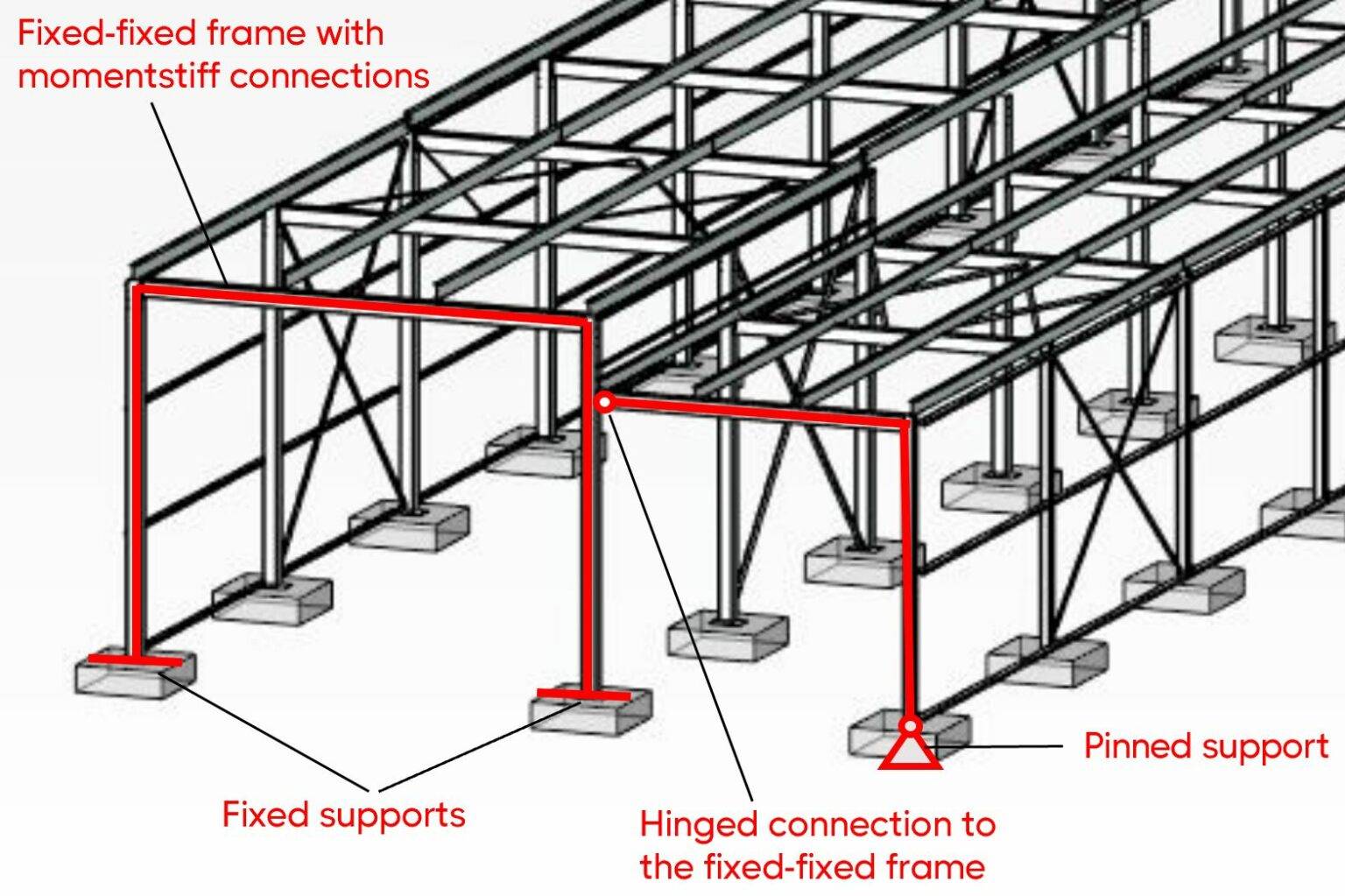 Structural Frame Types And How They Work {2025 Guide} - Structural Basics