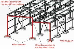 Structural Frame Types And How They Work {2025 Guide} - Structural Basics