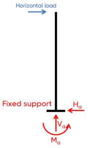 Structural Frame Types And How They Work {2025 Guide} - Structural Basics