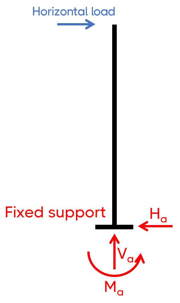 Structural Frame Types And How They Work {2025 Guide} - Structural Basics