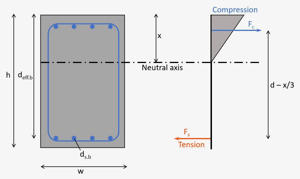 Moment Of Inertia Of A Cracked Reinforced Concrete Section - Structural ...
