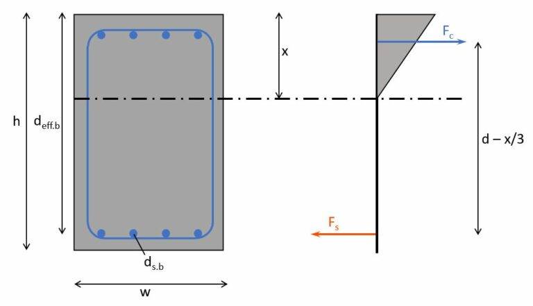 Moment Of Inertia Of A Cracked Reinforced Concrete Section - Structural ...