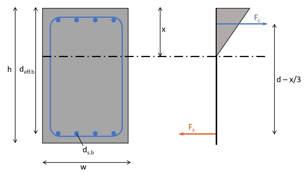 Moment Of Inertia Of A Cracked Reinforced Concrete Section - Structural ...