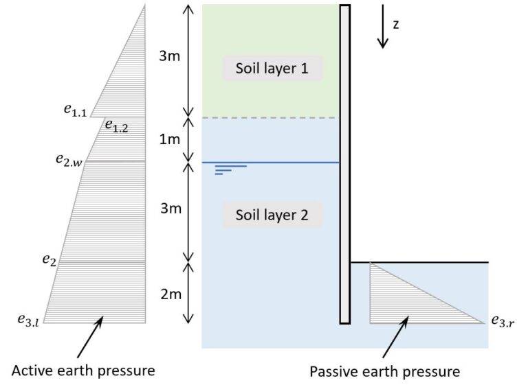 Earth Pressure Calculation On Underground Structures [2025] - Structural Basics