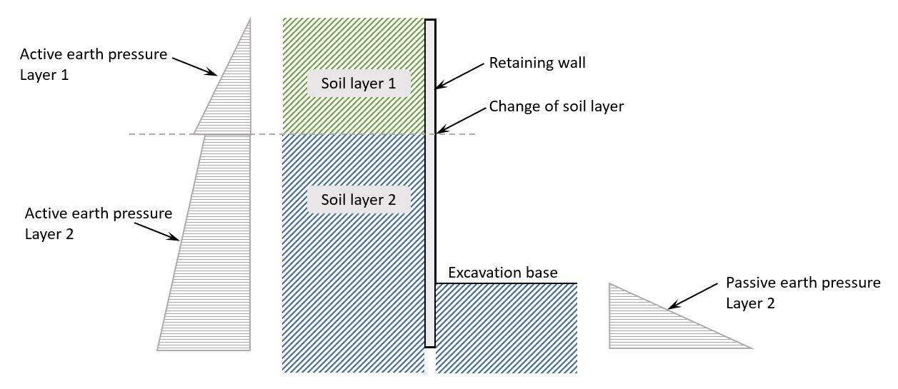 Earth Pressure Calculation On Underground Structures [2025 ...