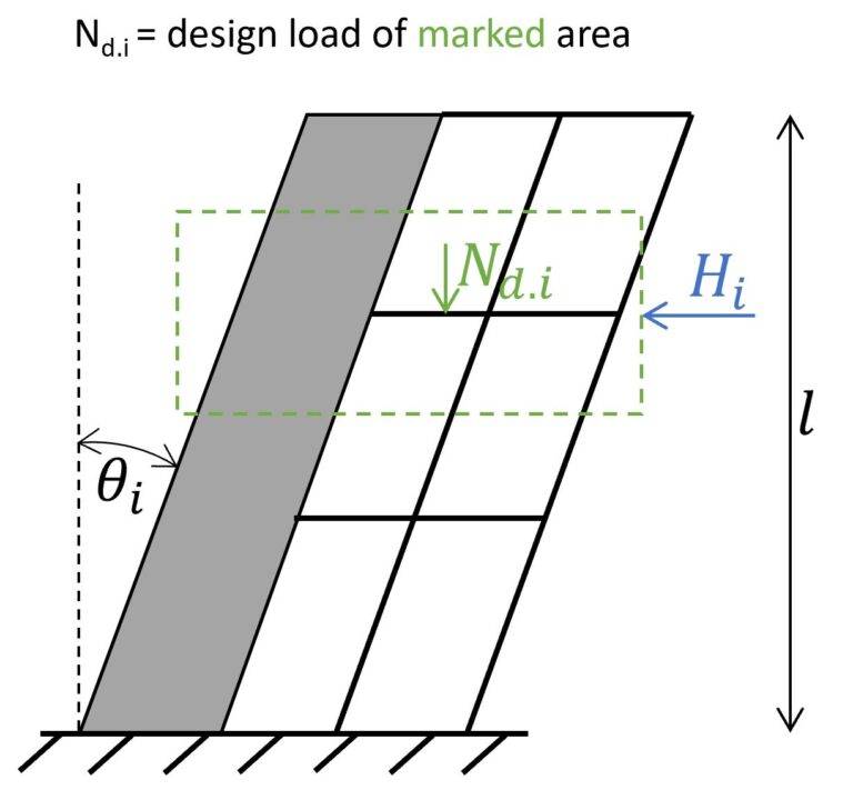 Imperfection Loads In Structural Engineering {2026 Guide} - Structural ...