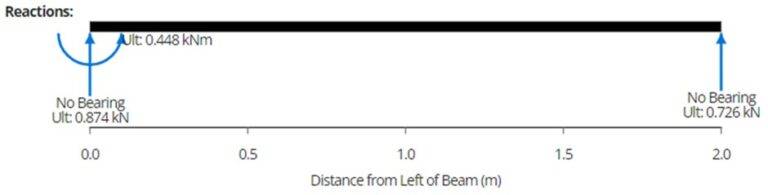 Free Beam Calculator {ClearCalcs} - Structural Basics