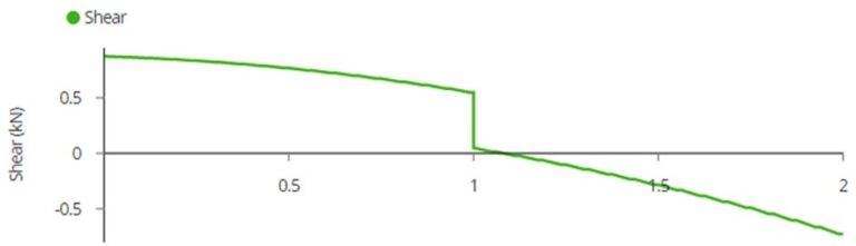 Free Beam Calculator {ClearCalcs} - Structural Basics