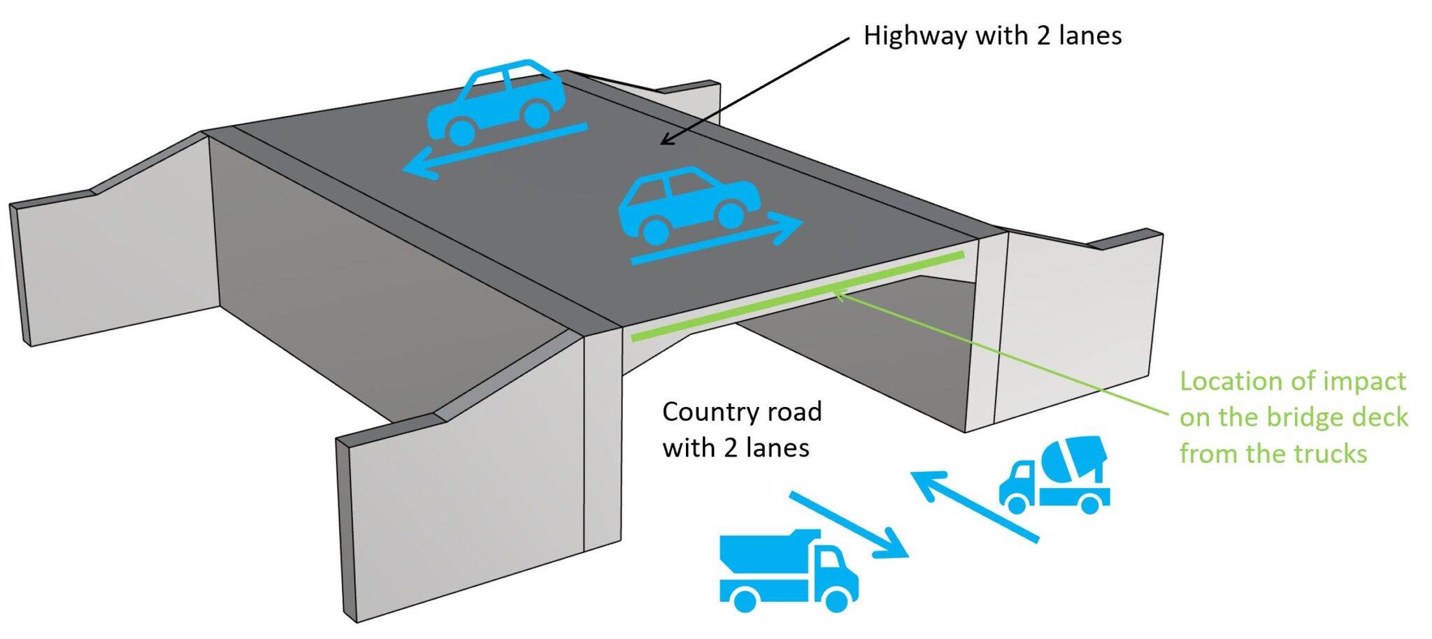 Impact Loads From Vehicles {Accidental Actions} - Structural Basics