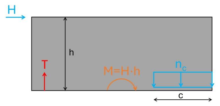 Horizontal Load Transfer In Structural Engineering [2025] - Structural Basics