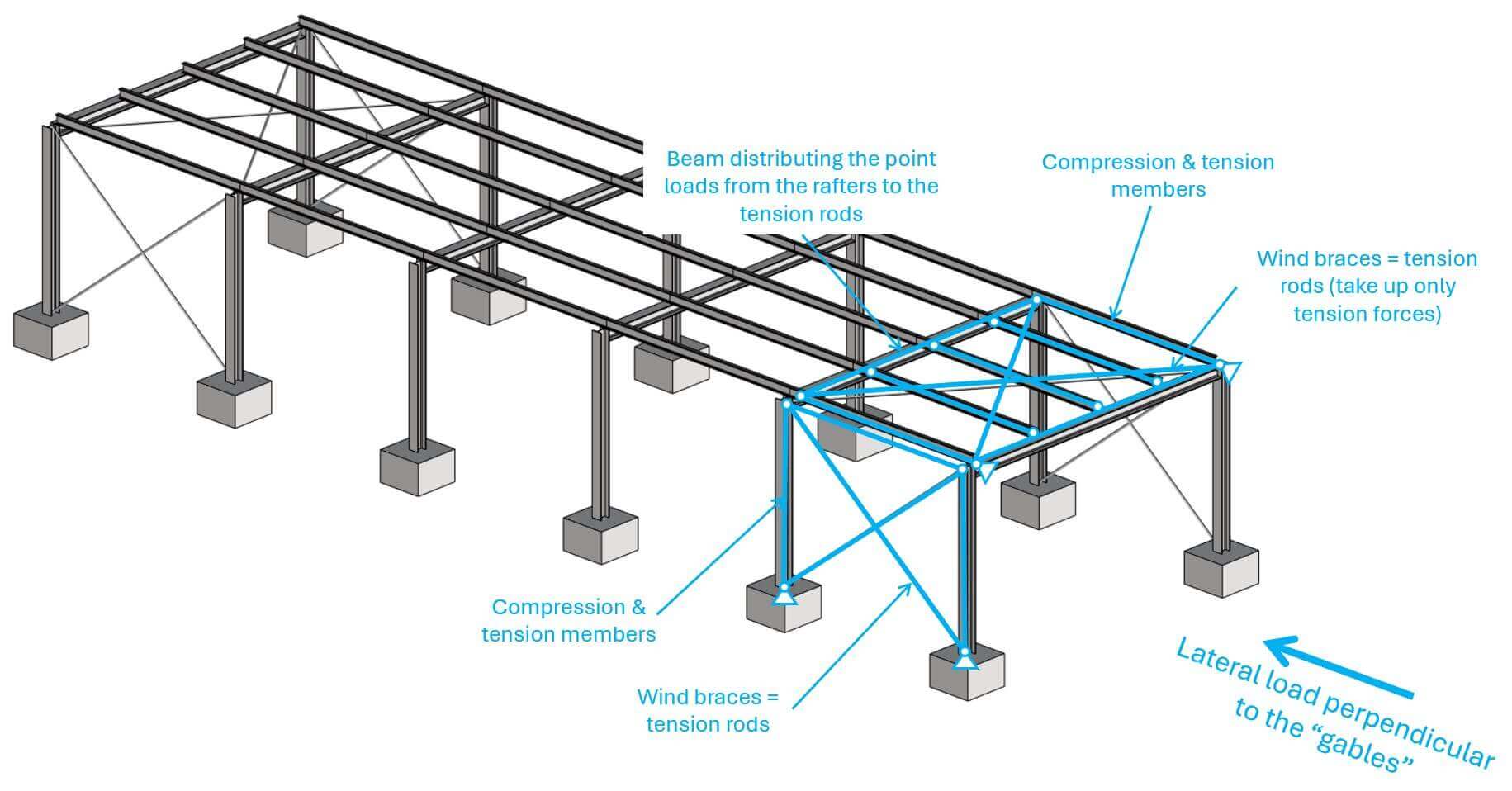 Horizontal Load Transfer In Structural Engineering [2025] - Structural Basics