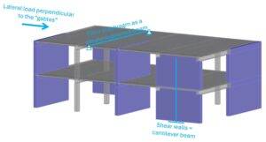 Horizontal Load Transfer In Structural Engineering [2025] - Structural ...
