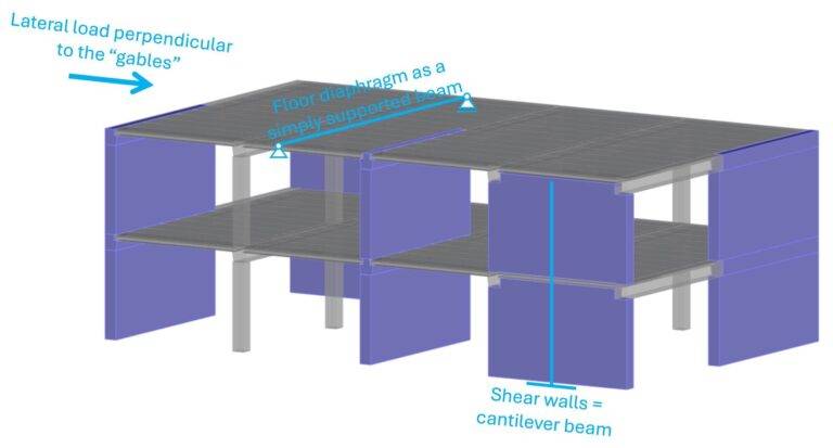 Horizontal Load Transfer In Structural Engineering [2025] - Structural ...