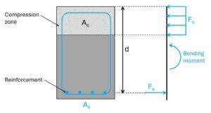 Bending Verification Of Reinforced Concrete {Eurocode} - Structural Basics