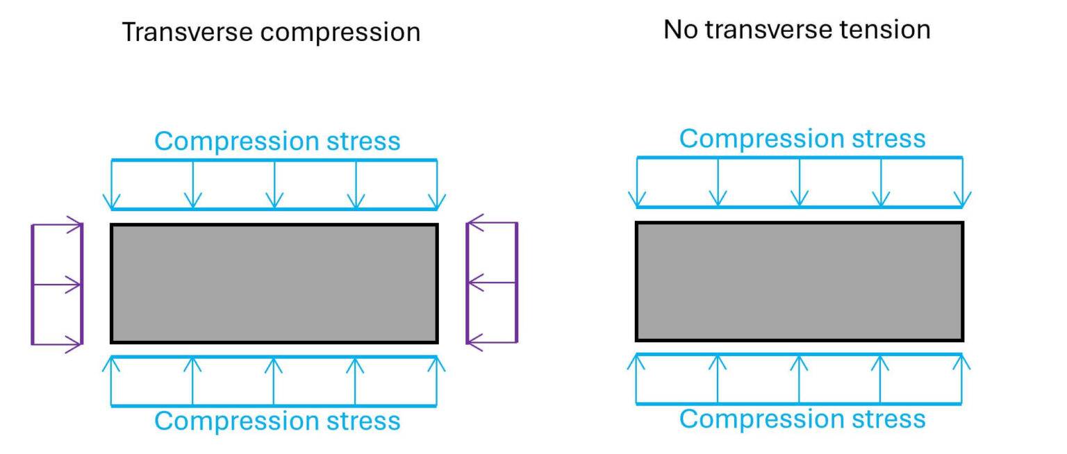 Compression Verification Of Reinforced Concrete [Eurocode] - Structural Basics