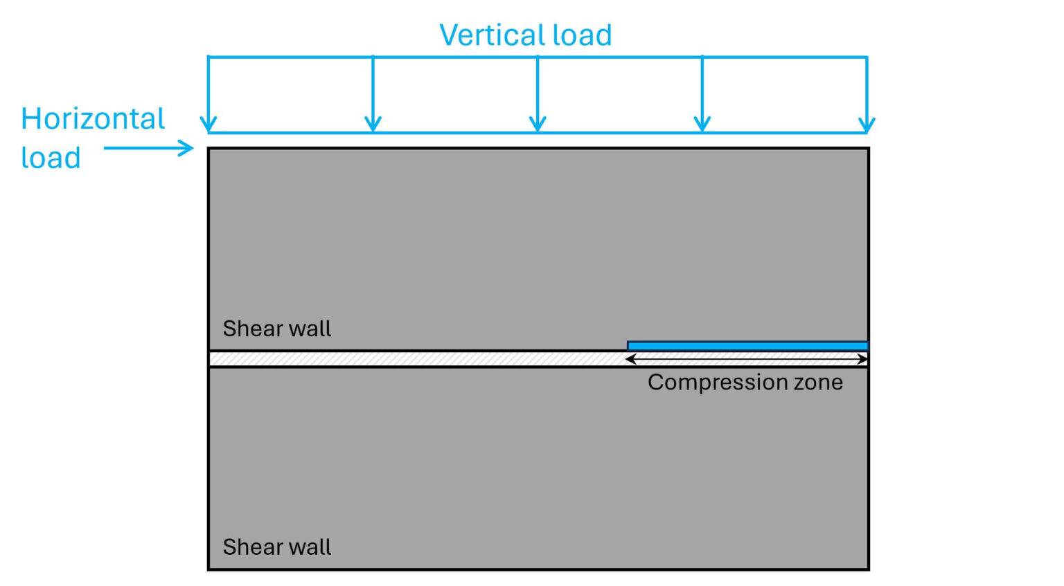 Compression Verification Of Reinforced Concrete [Eurocode] - Structural ...