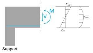 Shear Cracks Explained (How Shear In Reinforced Concrete Works ...