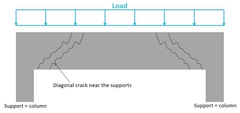 Shear Cracks Explained (How Shear In Reinforced Concrete Works ...