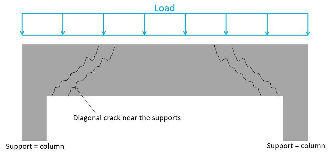 Shear Cracks Explained (How Shear In Reinforced Concrete Works ...