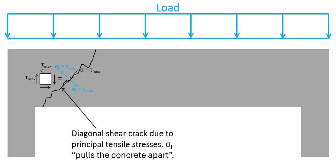 Shear Cracks Explained (How Shear In Reinforced Concrete Works ...
